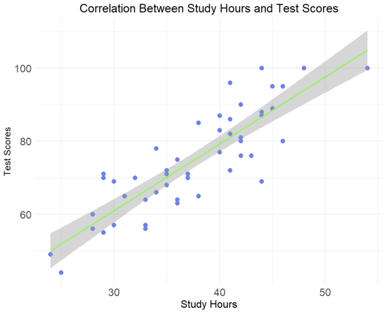 Pearson Correlation in R